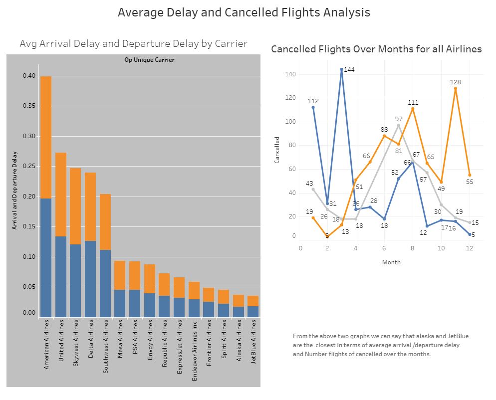 GitHub - sanchitrok/Airline-Performance-Evaluation-using-Tableau ...