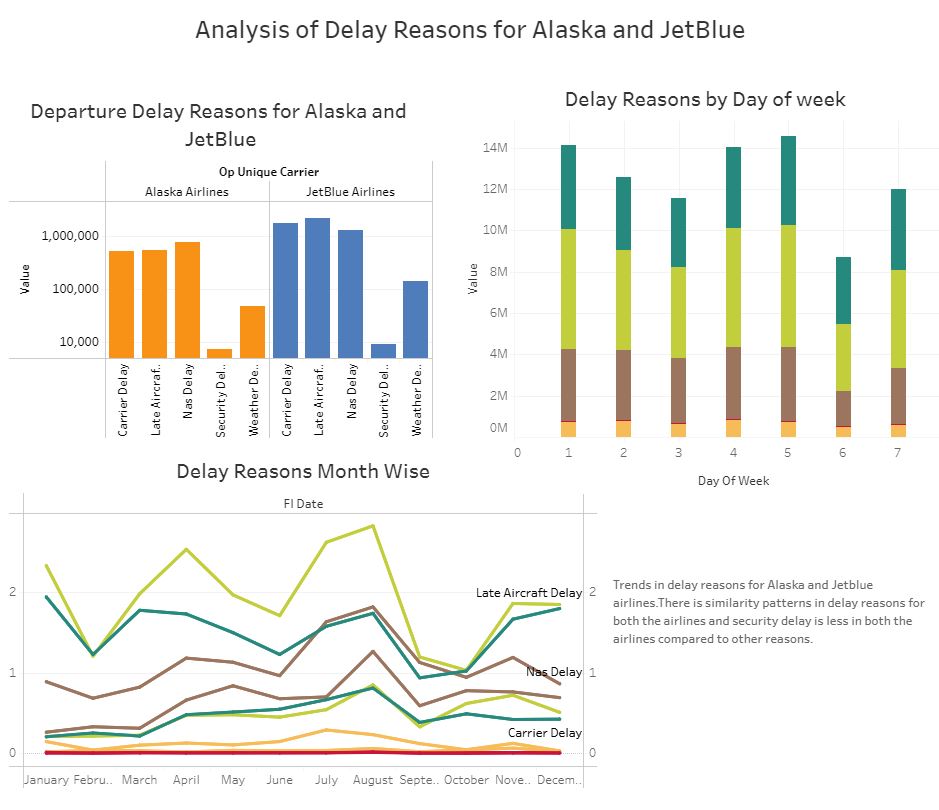 GitHub - sanchitrok/Airline-Performance-Evaluation-using-Tableau ...
