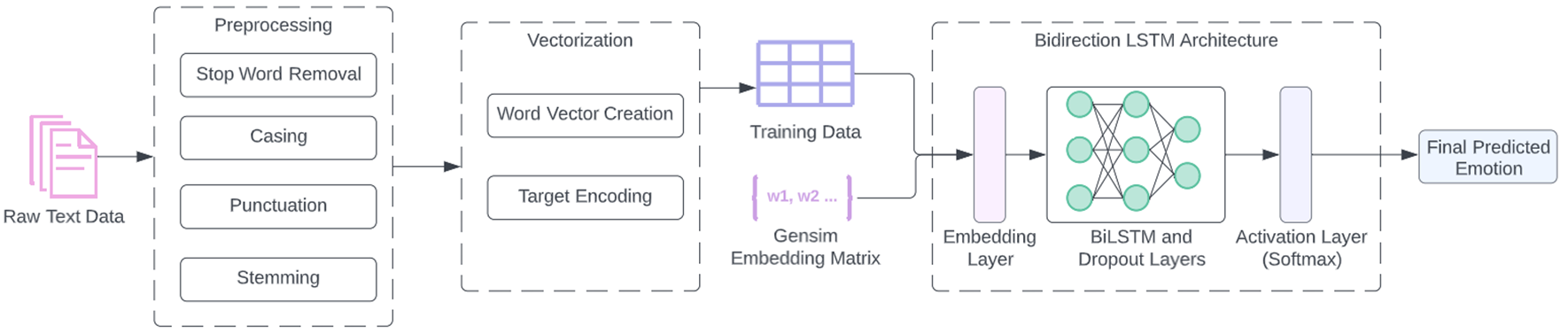 Github Harithap13 Bidirectional Lstm For Emotion Classification Rsm8521 Ai Project
