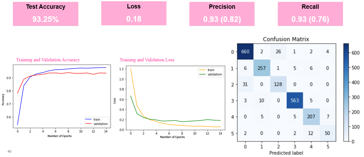 Github Harithap13 Bidirectional Lstm For Emotion Classification Rsm8521 Ai Project