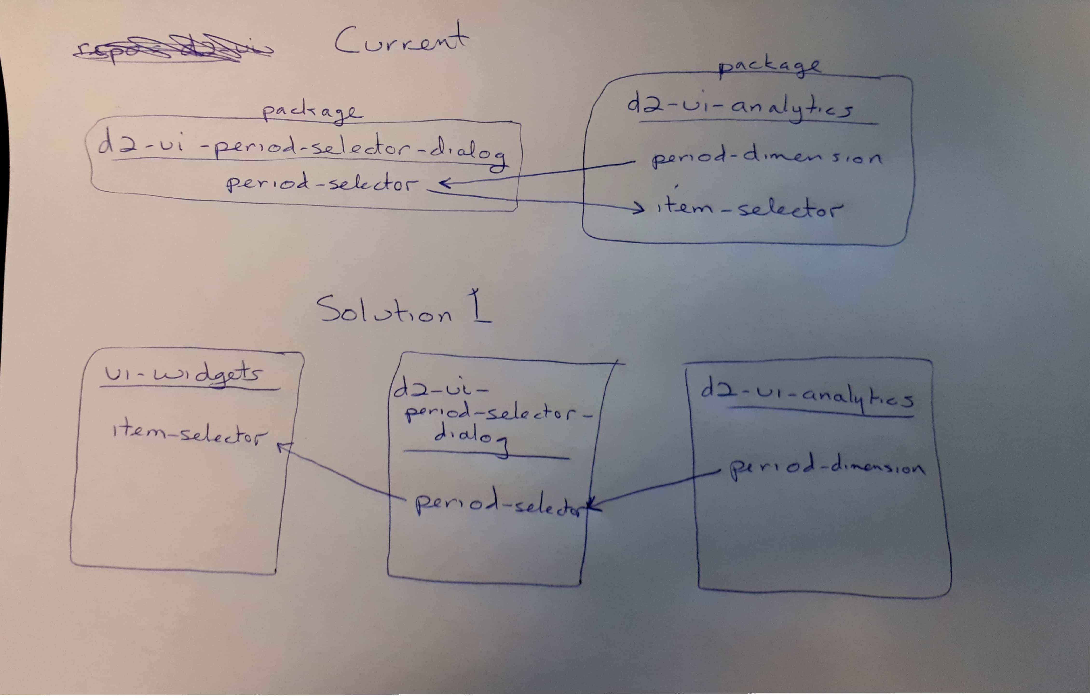 New component: item-selector · Issue #6 · dhis2/ui-widgets · GitHub