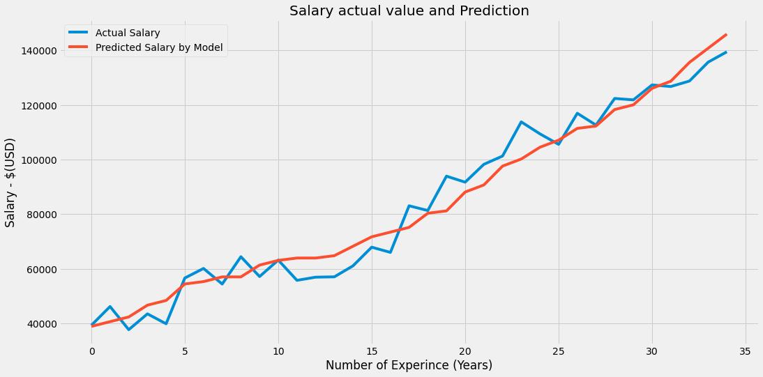 GitHub - sschavan11/Salary-Prediction-using-Machine-Learning-Web-App: The purpose of this ...