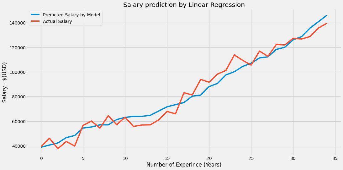 GitHub - sschavan11/Salary-Prediction-using-Machine-Learning-Web-App ...