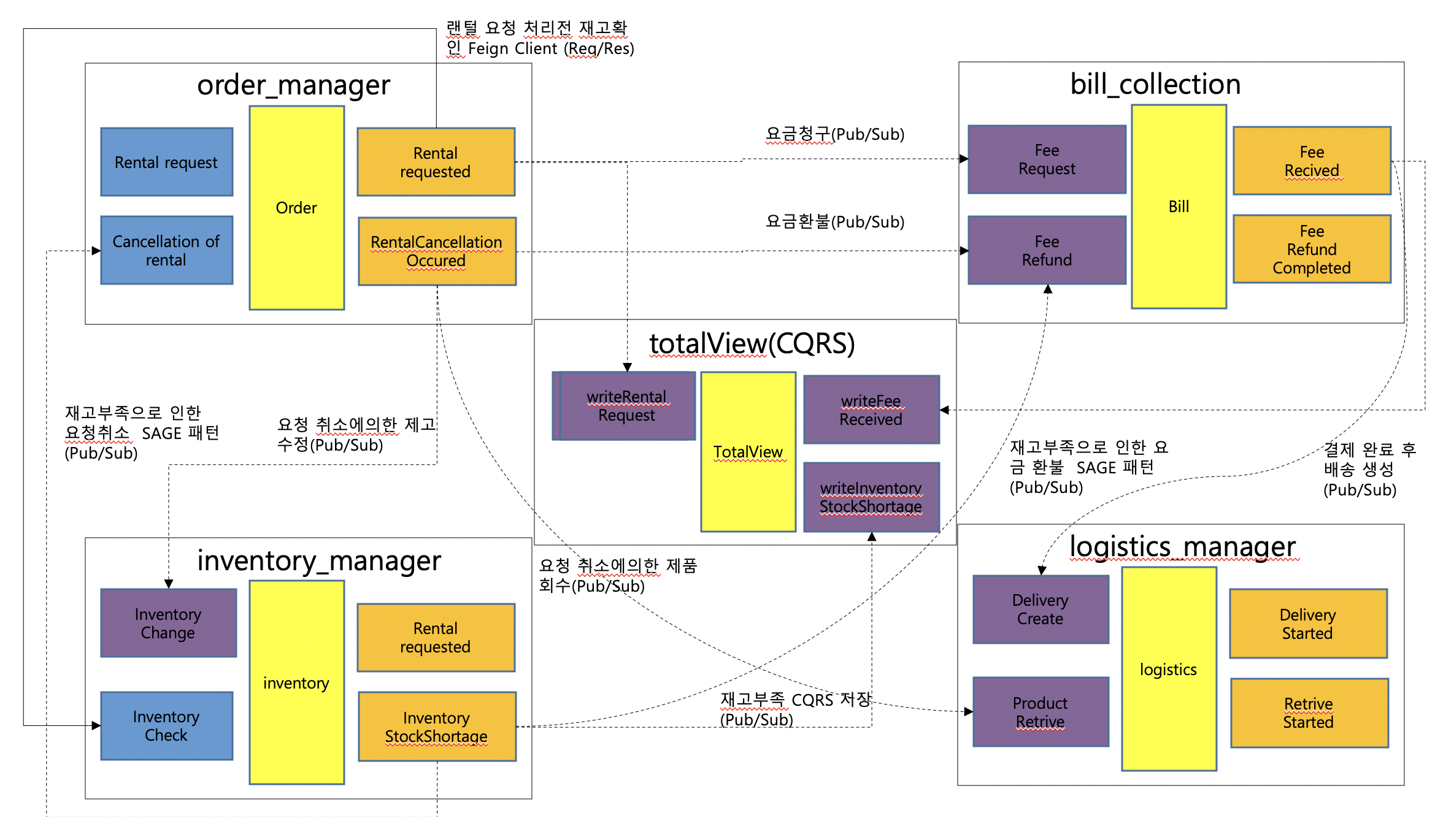 GitHub - Park-dc/Document-Rental-Service: MSA / DDD / Event Storming ...