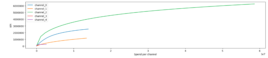 Kpi is smaller than spend on response curve · Issue #213 · google ...