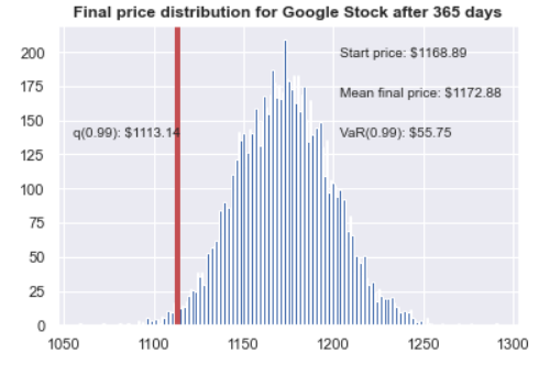GitHub - Bhrugu-scientist/STOCK-MARKET-DATA-ANALYSIS-Monte-Carlo ...