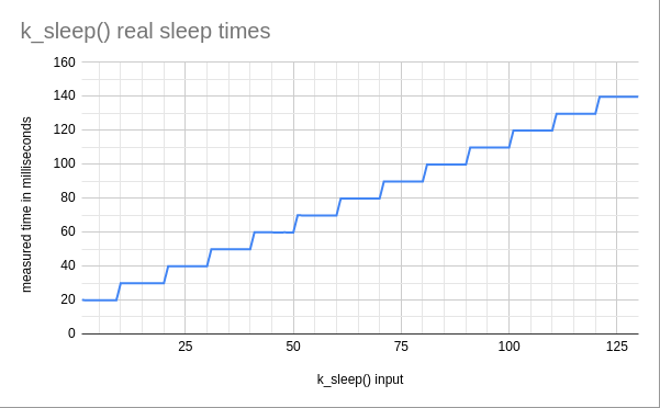 [v1.14] stm32: k_sleep() actual sleep times are different than its input · Issue #21762 ...