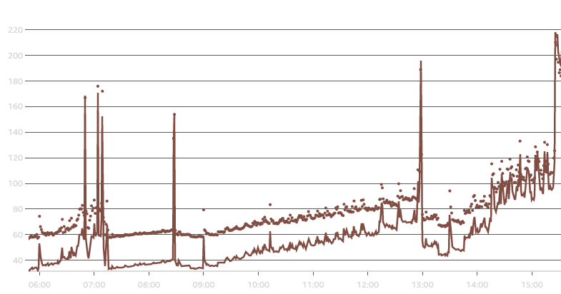 Observing gradually increase in response time of pytorch model · Issue #5274 · triton-inference ...