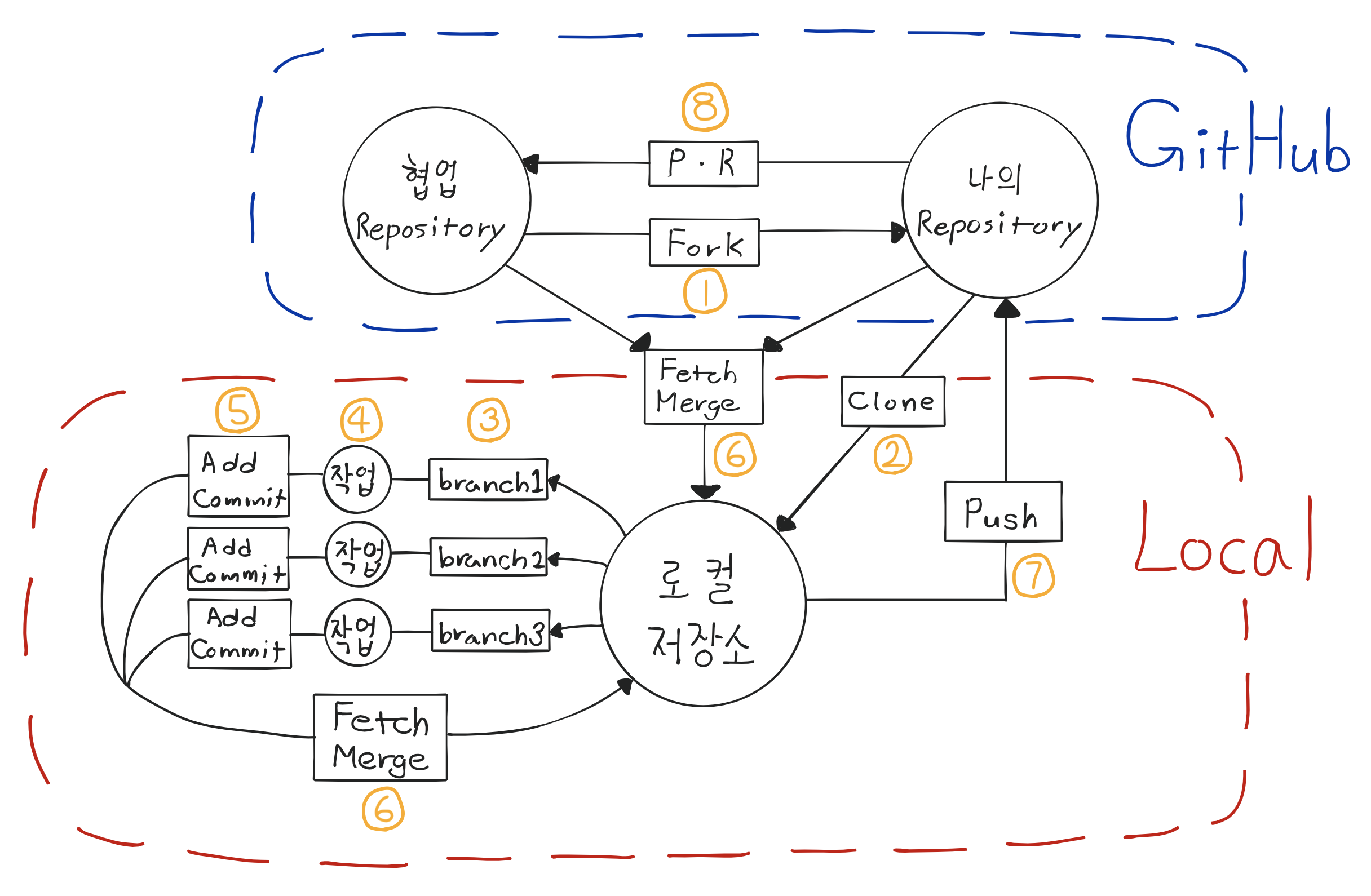 최근후 Github 과 Git 의 작업 흐름 · Issue 241 · Codestatesds Blog · Github