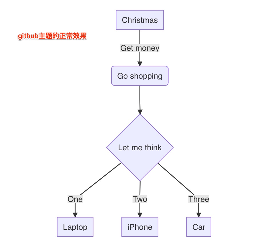 mermaid 流程图显示的文字不完整 · Issue #66 · MadMaxChow/VLOOK · GitHub
