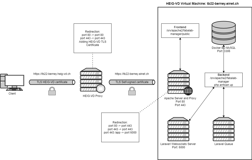 Production installation guide for an HEIG VD Ubuntu virtual machine - heig-fablab/fablab-manager ...