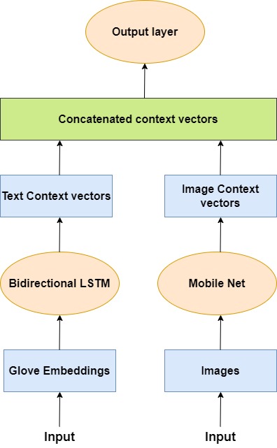 GitHub - ashish787/Product-Category-Classification-Multi-Modal-Network