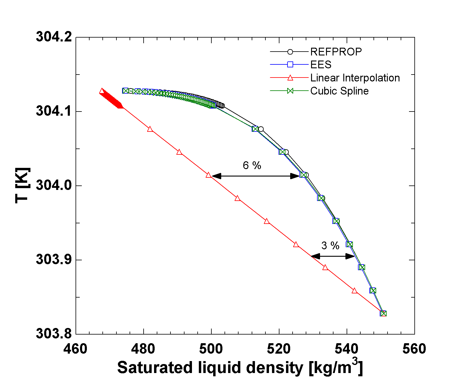 Saturated liquid properties for Carbon Dioxide (CO2) near critical ...