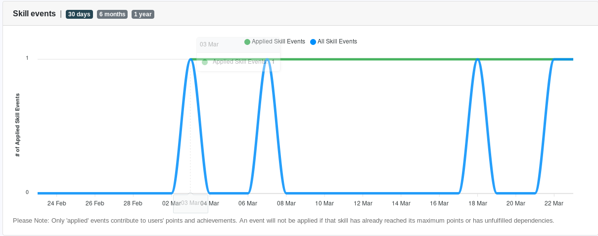 Bug in zero filling applied skill events data set on Skill Events chart ...
