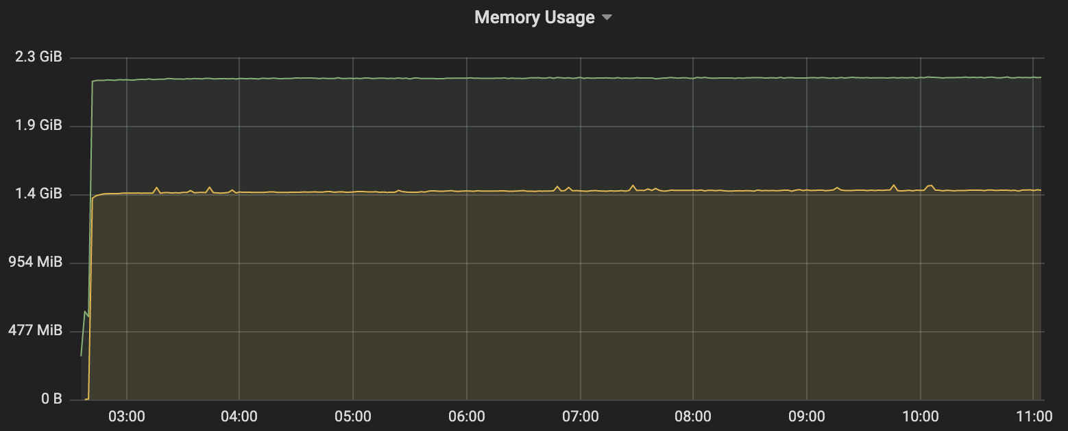 Memory leak from raylet in Ray 1.3 · Issue #16136 · ray-project/ray · GitHub