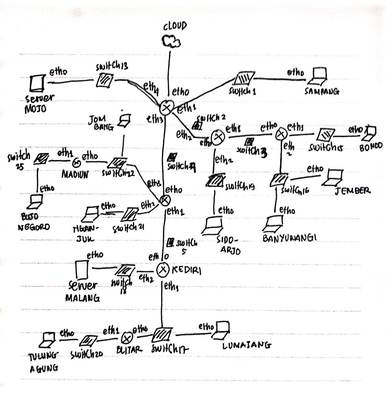 GitHub - vaniameilani/Jarkom_Modul4_Lapres_B05