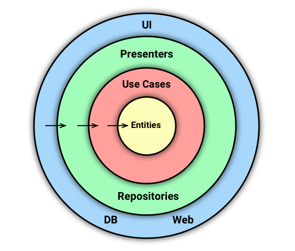 GitHub - Dean-Anderson/iOS-CleanArchitecture