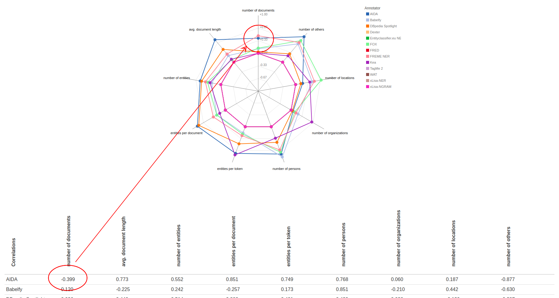 Correlation figure uses absolute values · Issue #310 · dice-group/gerbil · GitHub