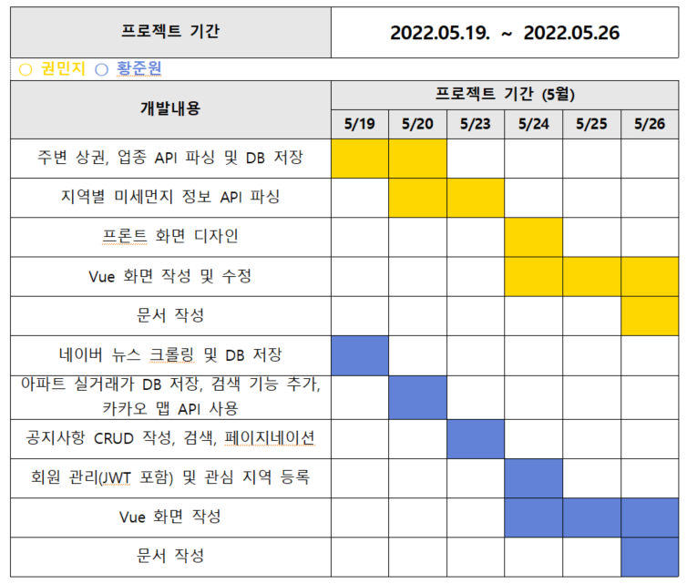 GitHub - miso97o/HappyHouse: SSAFY 7기 Java 전공반 관통 프로젝트