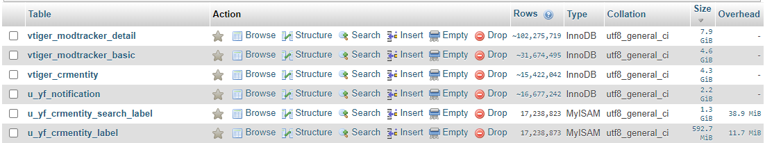 Why is MySQL DB size too Big - 3 months of usage and the SQL DB size ...