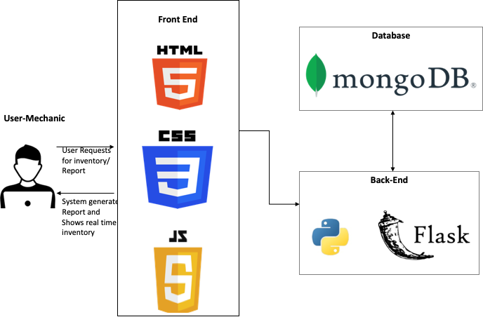 GitHub - AayushSanghai/Inventory-Management-for-Automobile-Parts: Programmed a one stop solution ...