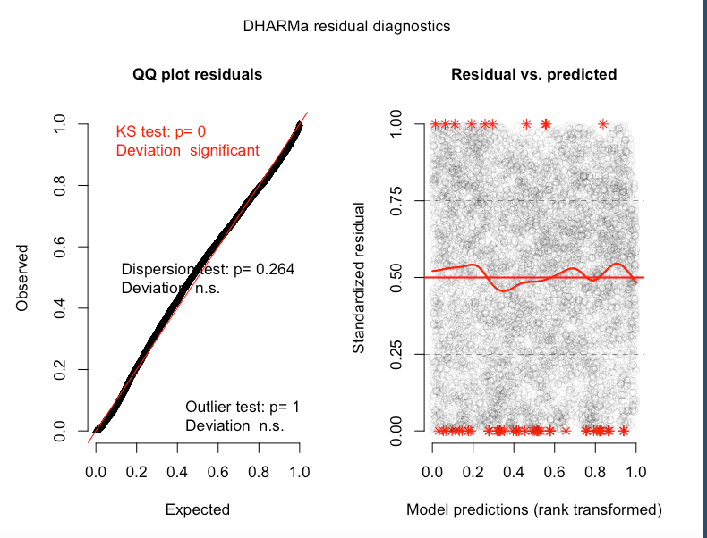 DHARMa diagnostics show significant deviations in KS tests for a glmm ...