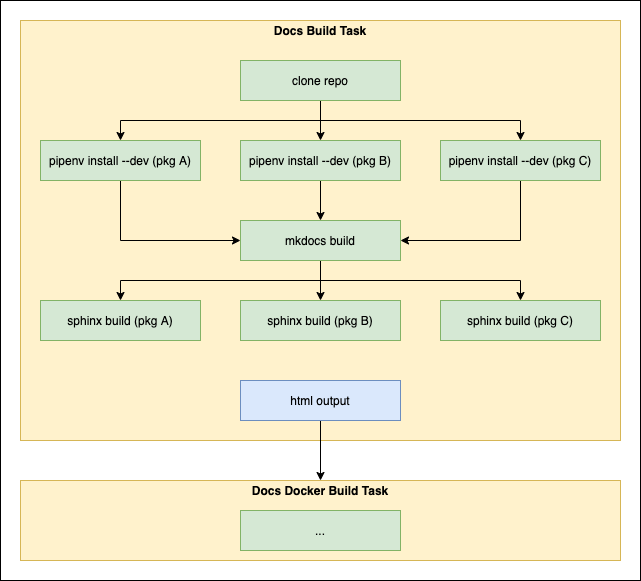 Exec Steps Concurrent in task (task support DAG) · Issue #3900 · tektoncd/pipeline · GitHub