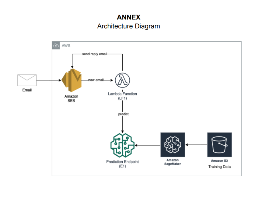 GitHub - git-bd1599/Email-Spam-Detector: Classify email as Spam using ...