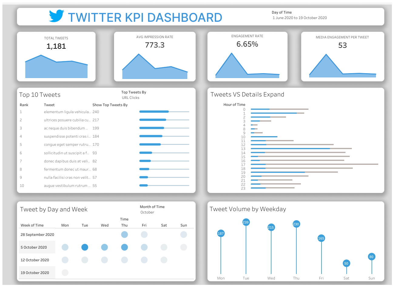GitHub - IBakare/Twitter-KPI-Dashboard-Tableau