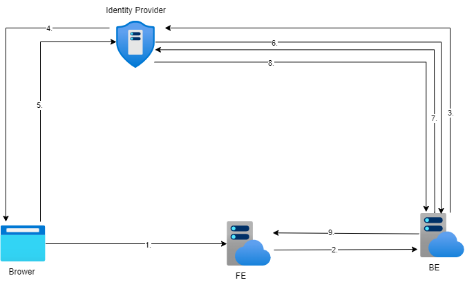 GitHub - anput28/oidc-sample: This repo contains a simple web application that implements an ...