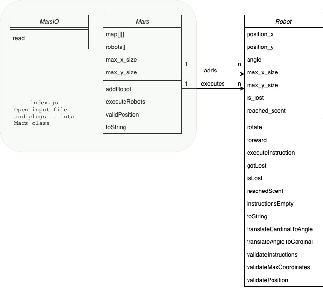 GitHub - davidricodias/MartianRobots