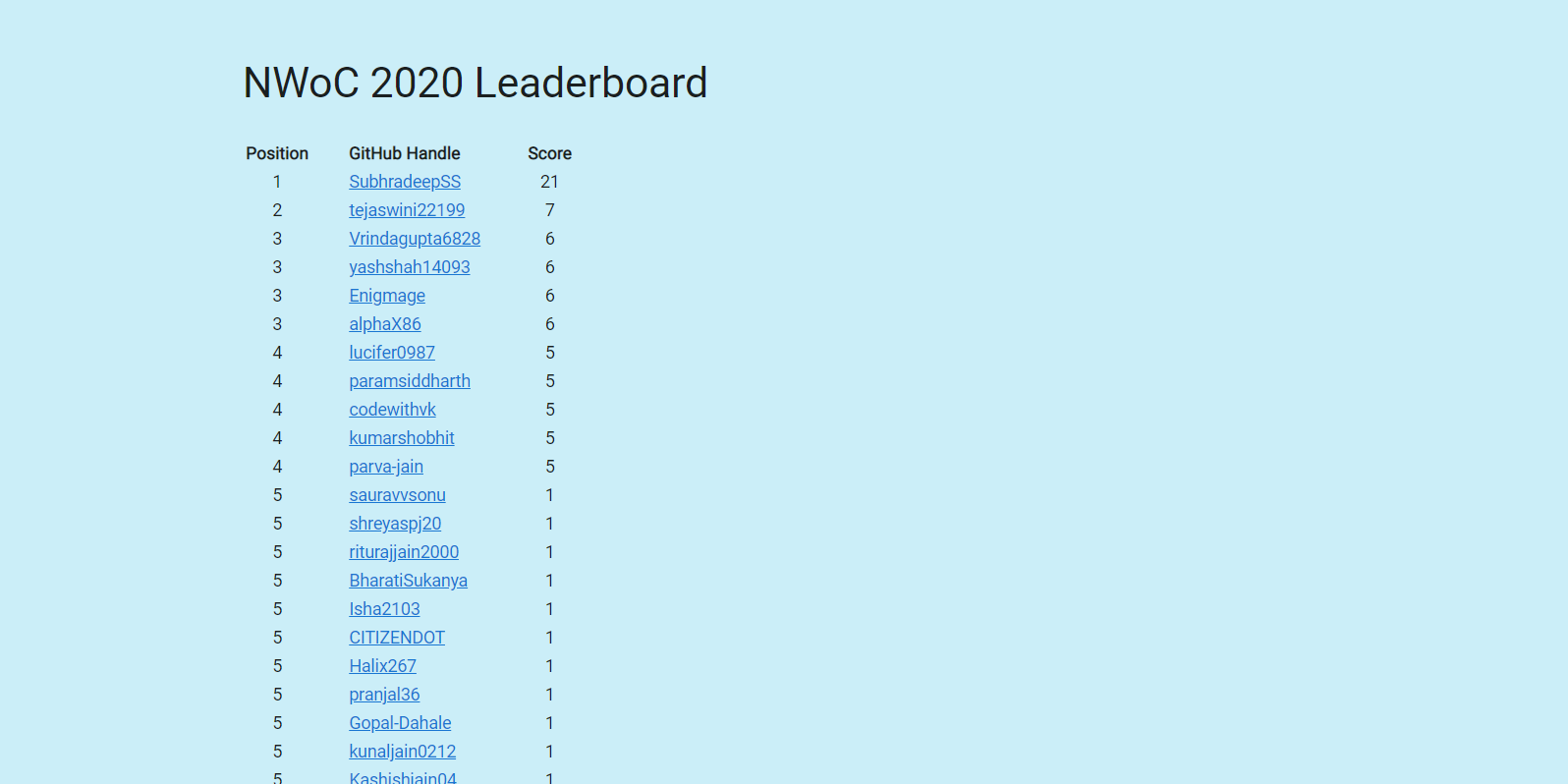 improving the leaderboard · Issue #59 · NJACKWinterOfCode/NJACKWinterOfCode.github.io · GitHub