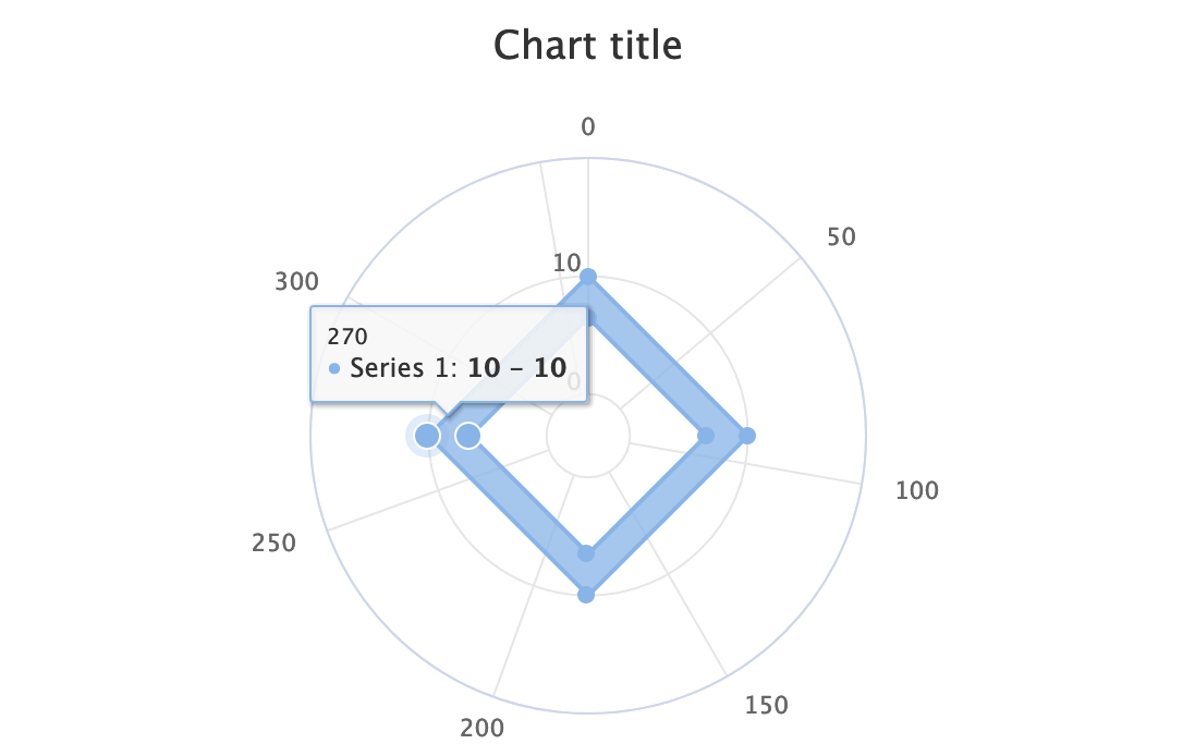 Polar chart with pane.innerSize set causes low points of arearange series to be positioned ...