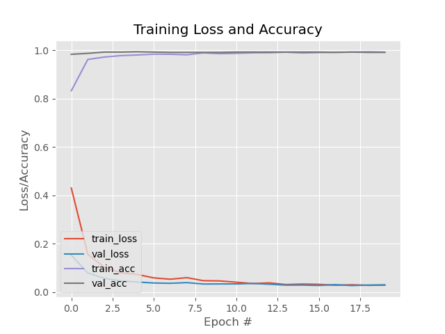 Github Shubhamsaxena1810 Facemaskdetection Detecting Face Masks Using Python Tensorflow Keras