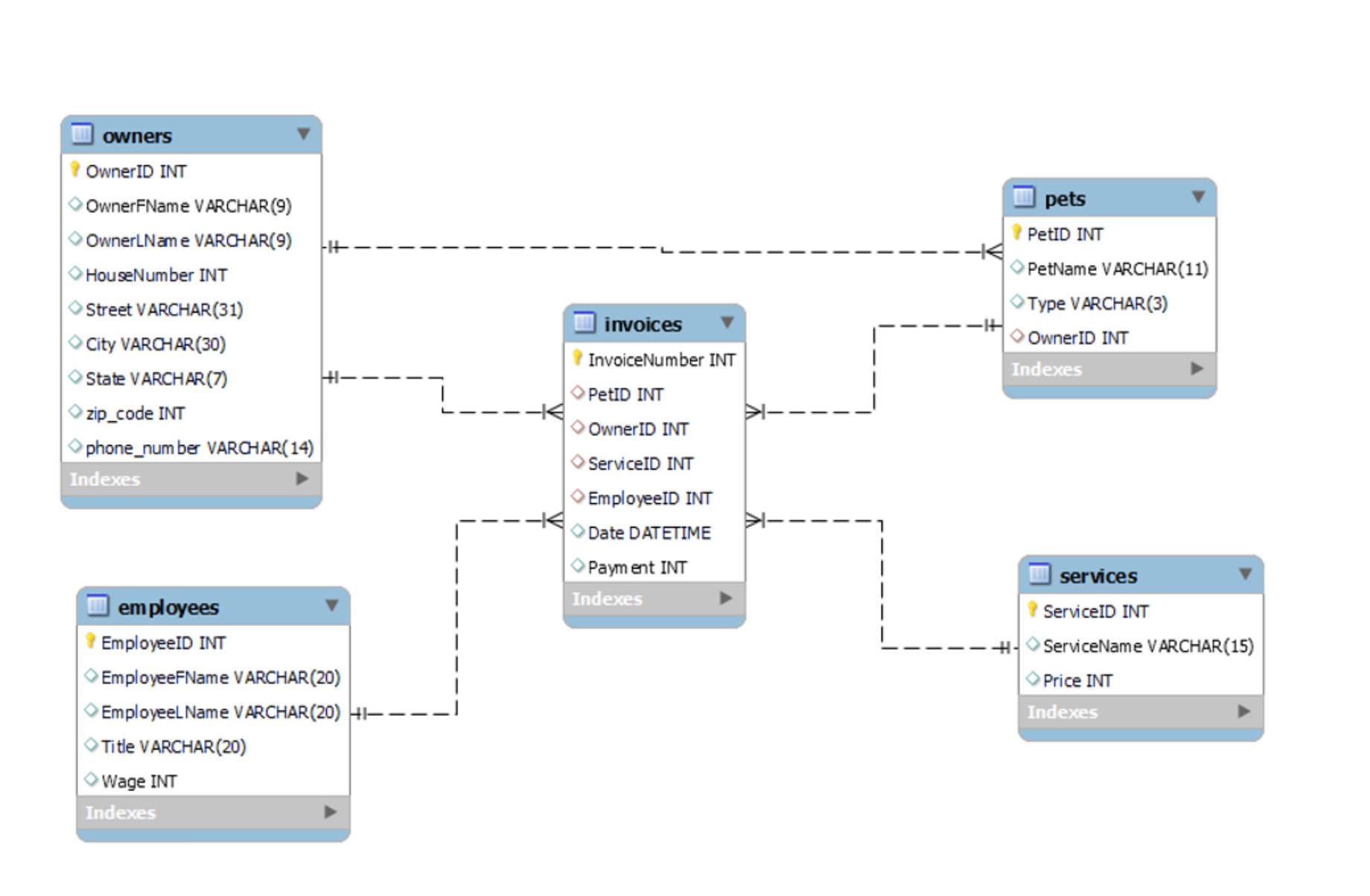 GitHub - aditichand/SQL-Project