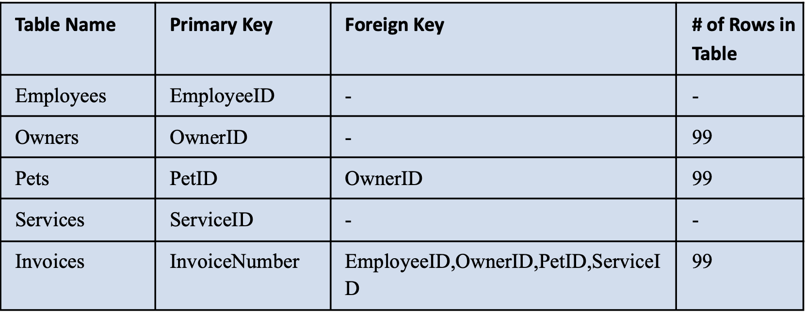 GitHub - aditichand/SQL-Project