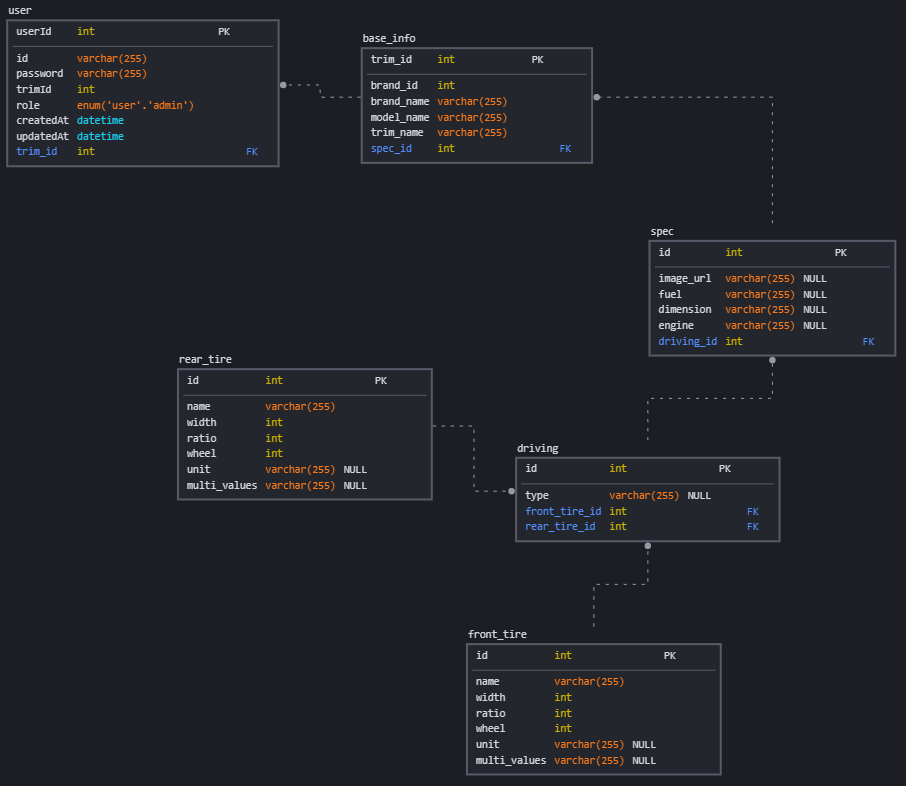 GitHub - codehousepig/cardoc-nest: [카닥 x 원티드] 백엔드 프리온보딩 개인 과제 (3주 동안 6개의 팀 과제 후 마지막 개인과제)