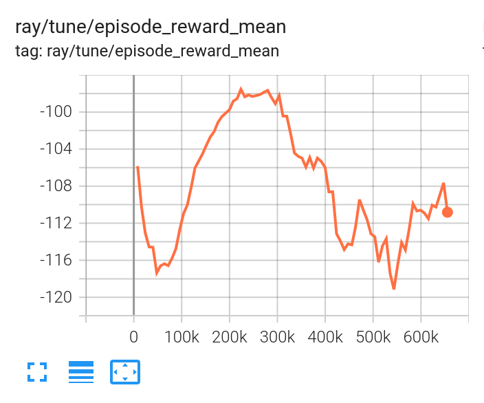 [RLlib, Tune] [Bug] Segmentation Fault when running PPO, issue disappears after downgrading to 1 ...