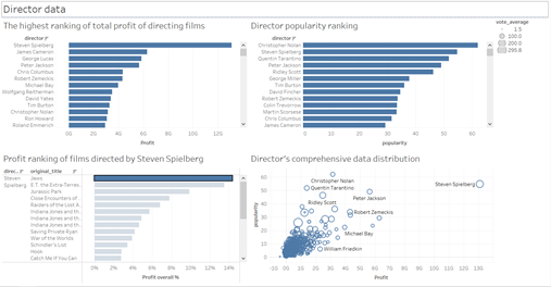 GitHub - chrisliu12138/Movie-Datastory: Southampton Data Visualization Coursework-Tableau