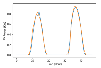 GitHub - ileoyang/photovoltaic-power-prediction: Deep learning based ...