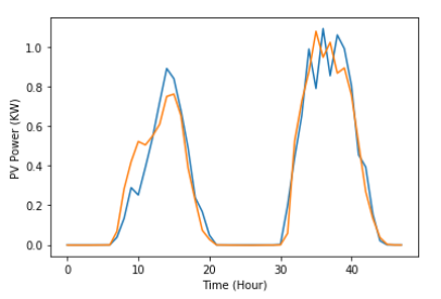 GitHub - ileoyang/photovoltaic-power-prediction: Deep learning based ...