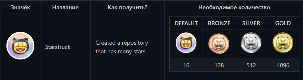 I have 3 4 Repos that have more than 16 star but then also i dint got the star badge ...