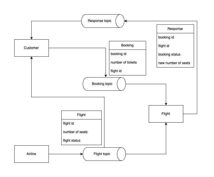Github Yaolya Kafka Task An Application Which Produces And Consumes Data Using Apache Kafka