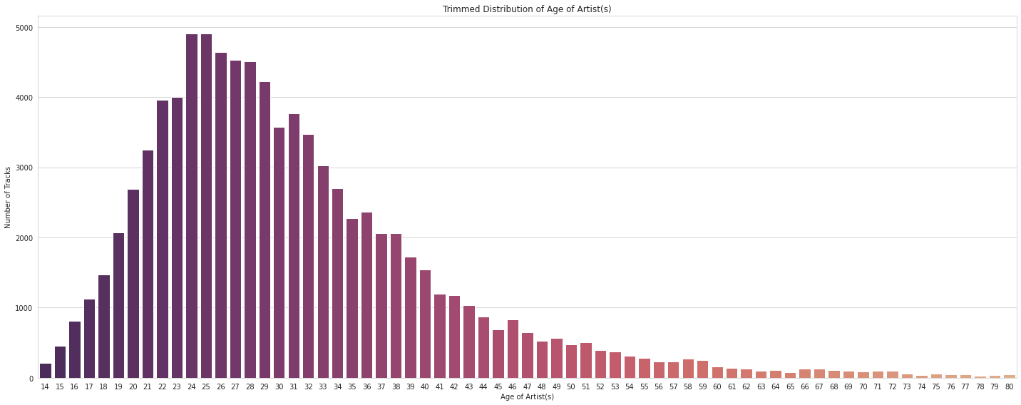 GitHub - a-binkley/SpotifyMLProject: Final Project for CIS 545, focusing on extracting and ...