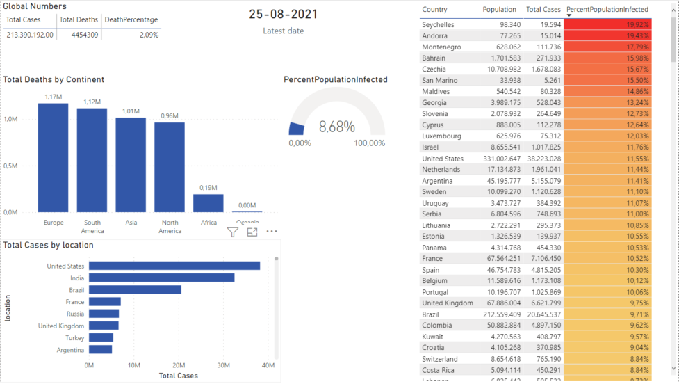 GitHub - FilipeTheAnalyst/DataAnalystProject_SQL_PBI_Covid19 ...