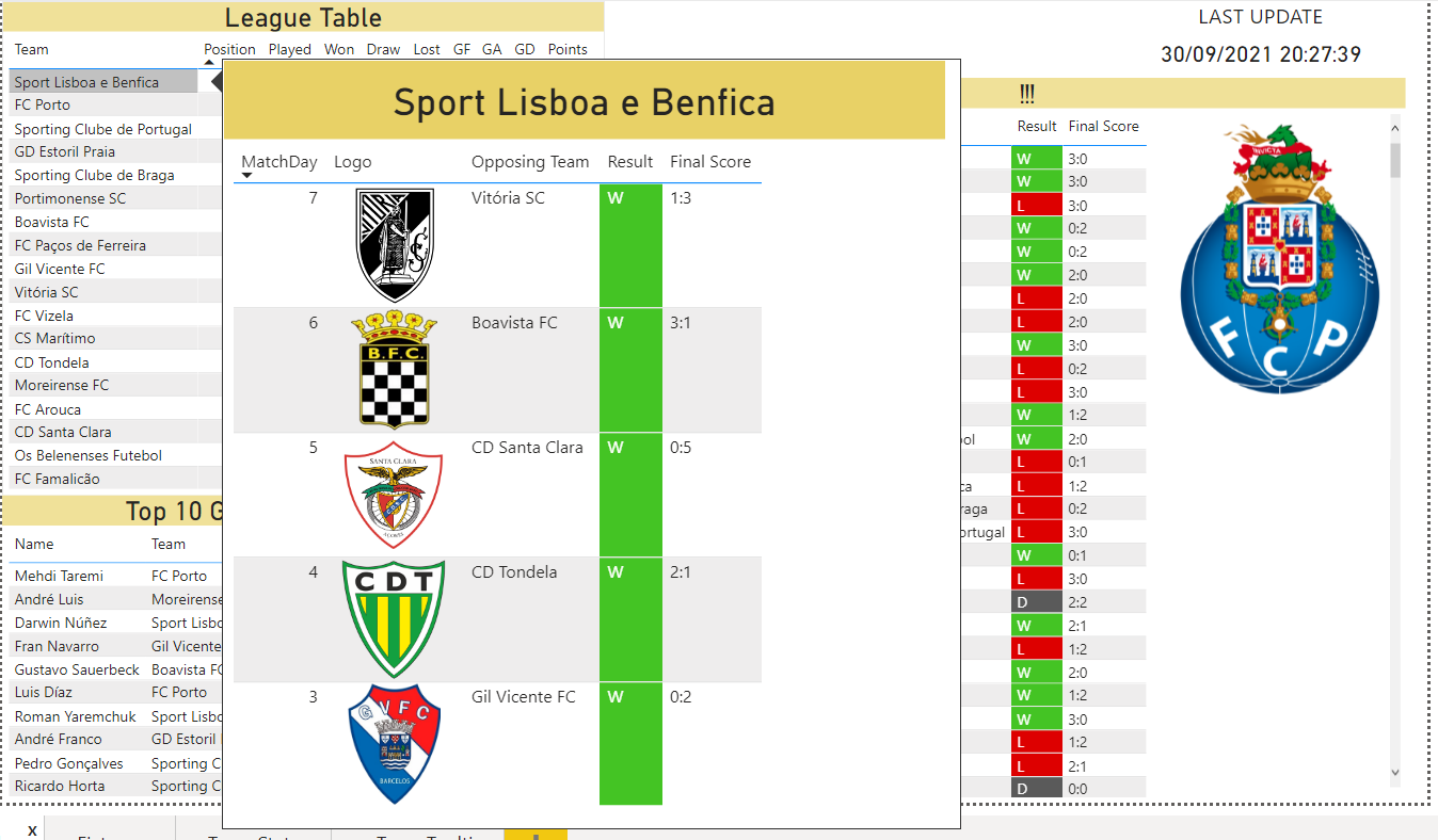 GitHub - FilipeTheAnalyst/DataAnalystProject_PBI_PortugueseFootball2021: In this project I ...