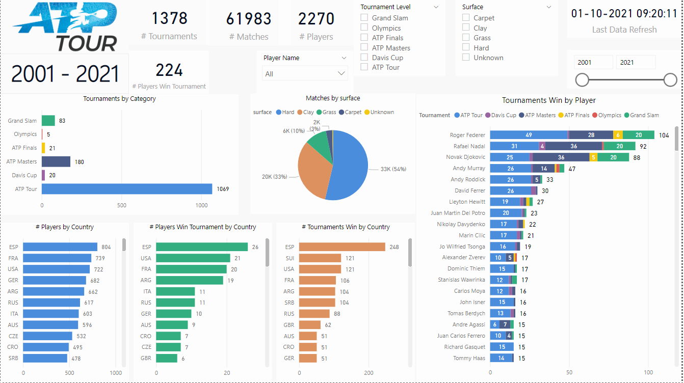 GitHub - FilipeTheAnalyst/DataAnalystProject_PBI ...