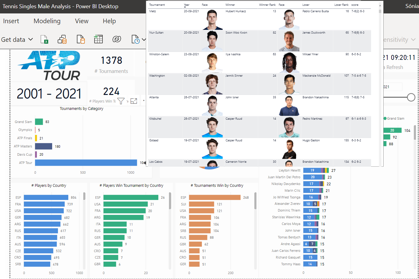 GitHub - FilipeTheAnalyst/DataAnalystProject_PBI_TennisATPSinglesMaleAnalysis: In this project I ...
