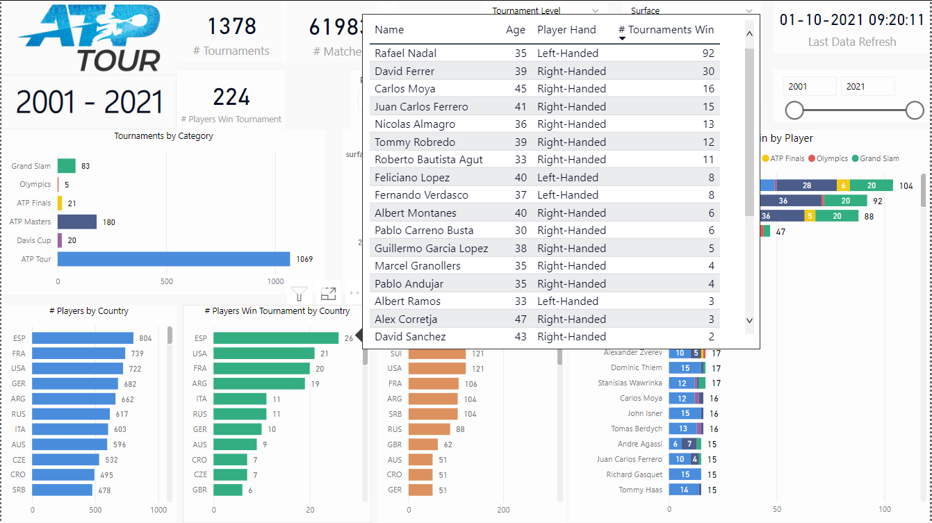 GitHub - FilipeTheAnalyst/DataAnalystProject_PBI_TennisATPSinglesMaleAnalysis: In this project I ...