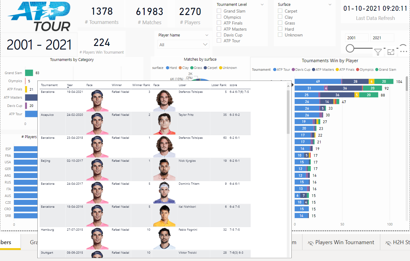 GitHub - FilipeTheAnalyst/DataAnalystProject_PBI_TennisATPSinglesMaleAnalysis: In this project I ...